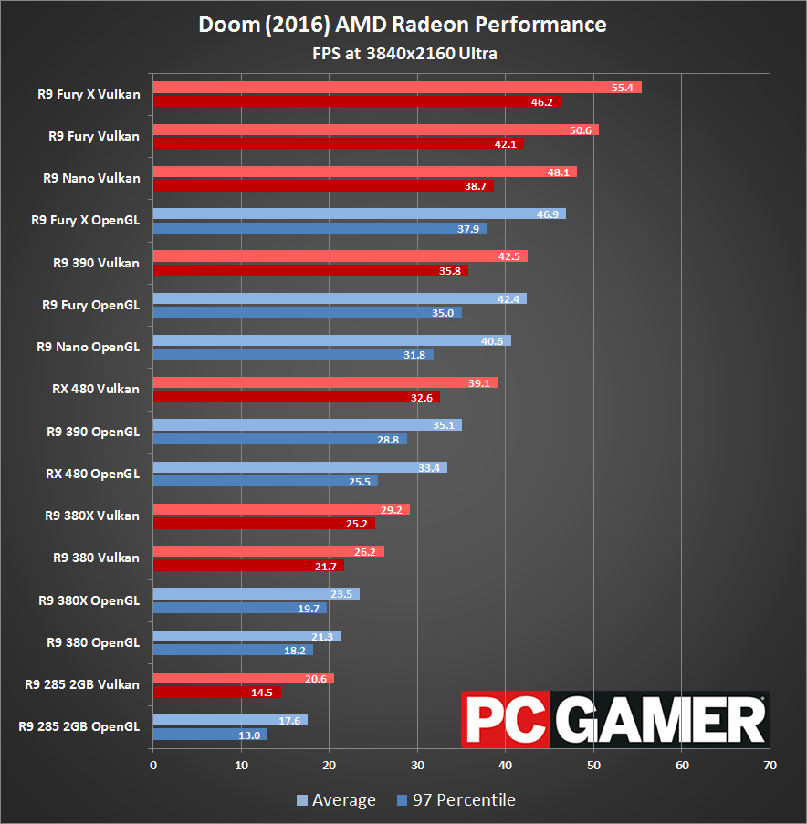 Doom benchmarks return: Vulkan vs. OpenGL: Page 2 - Page 2 | PC Gamer