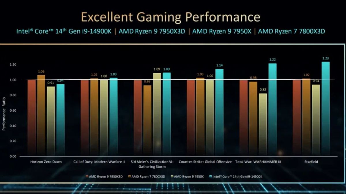 Intel officially announces 14th Gen CPUs | Windows Central