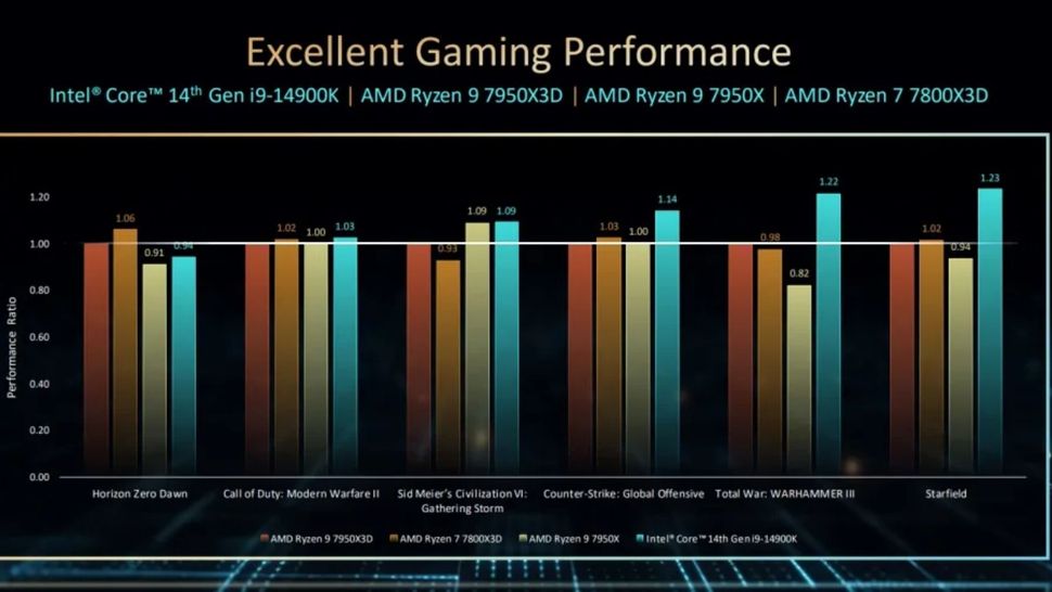 Intel officially announces 14th Gen CPUs | Windows Central