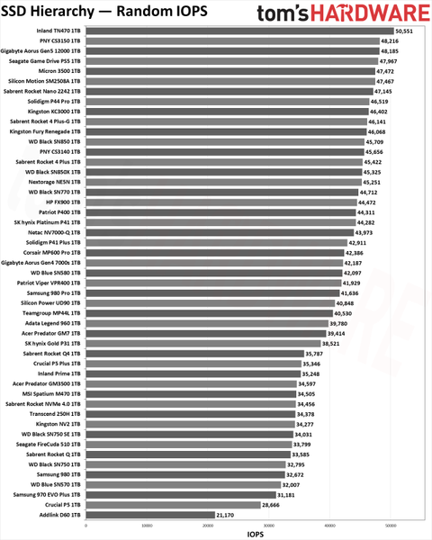 SSD Benchmarks Hierarchy 2025: We've tested over 100 different SSDs ...