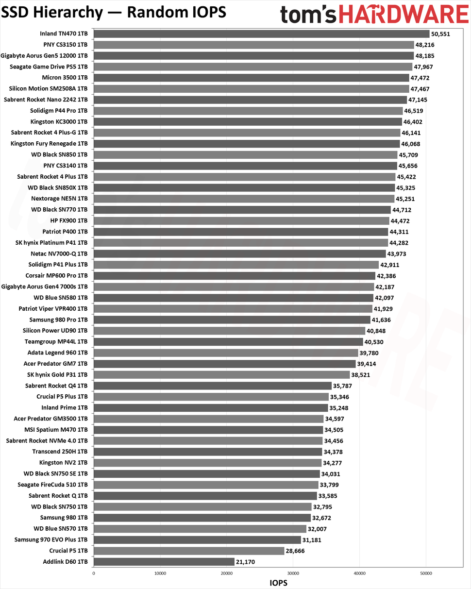 SSD Benchmarks Hierarchy 2025: We've tested over 100 different SSDs ...