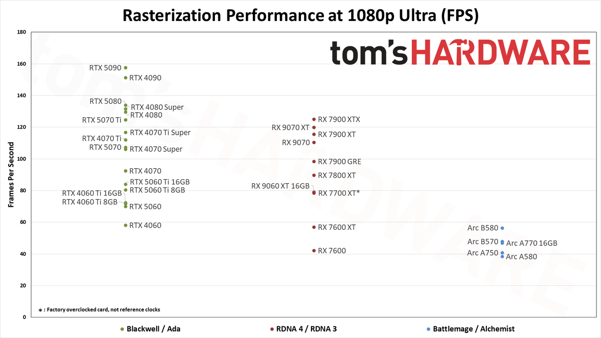 GPU Benchmarks Hierarchy 2025 - Graphics Card Rankings | Tom's Hardware
