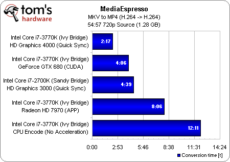 Quick Sync: A Secret Weapon, Refined - Intel Core i7-3770K Review: A ...