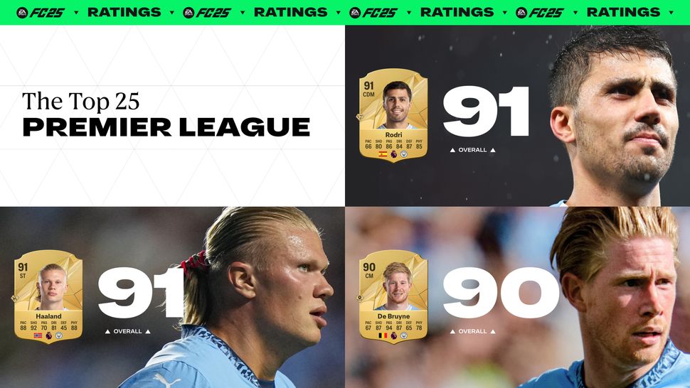 FC 25 ratings list sees Kylian Mbappe and Rodri on top | GamesRadar+