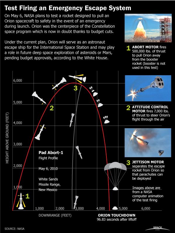 Orion Capsule Emergency Escape System Test | Space