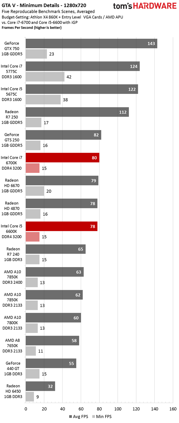 Intel Skylake HD Graphics 530 Gaming Results