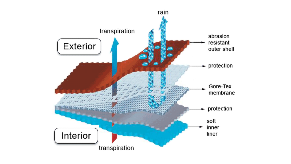 What is Gore-Tex? Everything you need to know about this waterproof ...