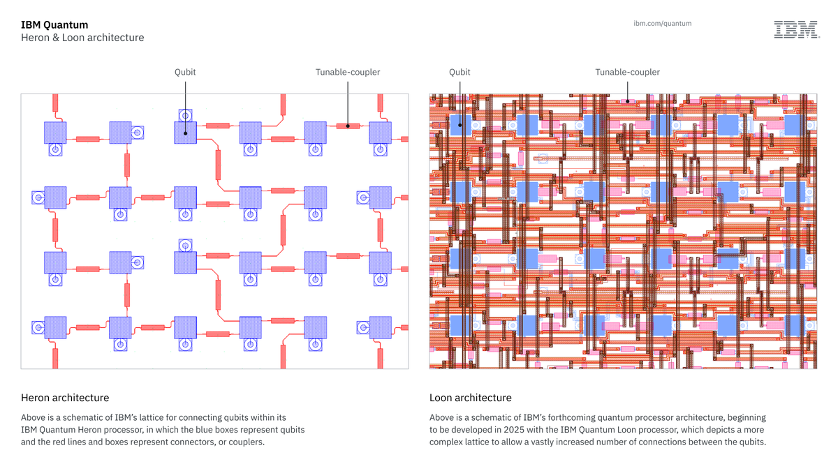 'The science is solved': IBM to build monster 10,000-qubit quantum ...