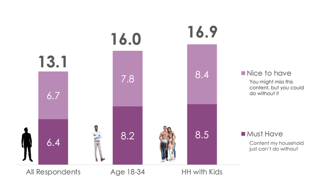 Survey: Viewers Access a Record 13 Different Sources for Entertainment ...