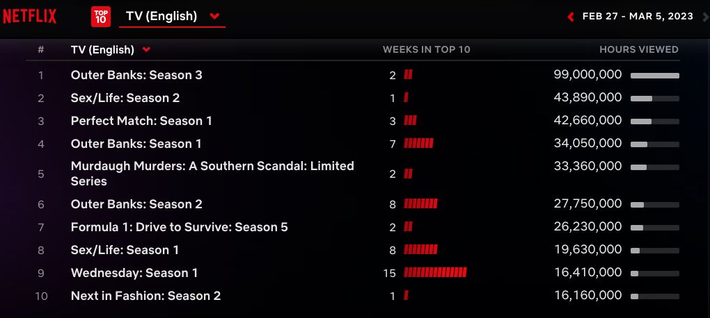 'Outer Banks' Leads Ice-Cold Late-Winter Ratings Week - Netflix Weekly ...