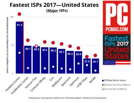 Hotwire Has Fastest Wire Among ‘Major’ ISPs: PCMag Study | Next TV