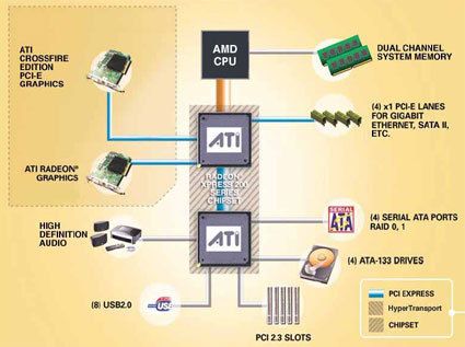 Radeon Xpress 200: Chipsets For AMD And Intel - ATI Puts NVIDIA's SLI ...