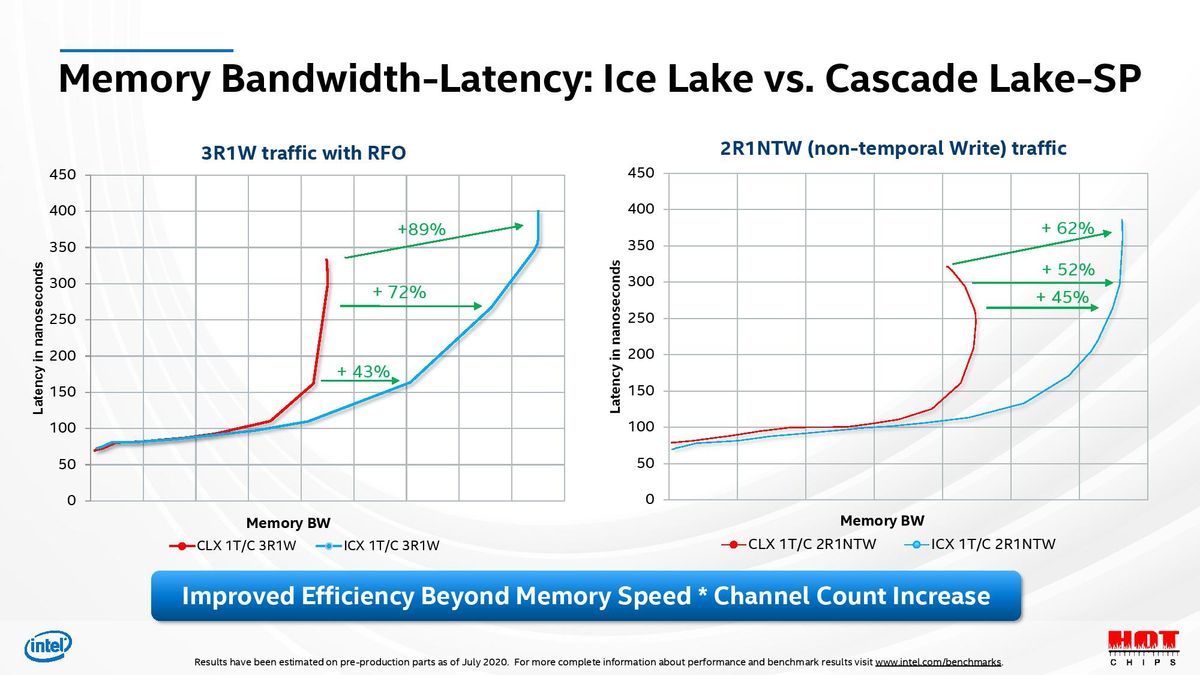 Intel Details 10nm+ Xeon Ice Lake-SP with Sunny Cove Cores at Hot Chips ...