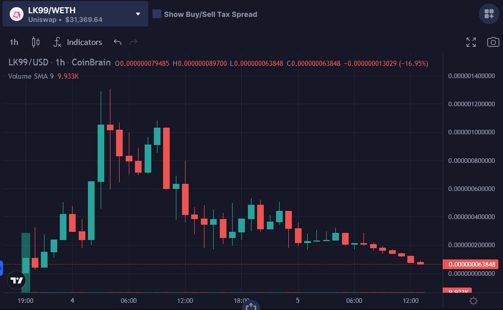 LK-99 Superconductor Crypto Coin Surpasses $3m in Trading in First 24 ...