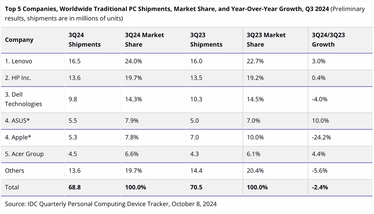 Client PC market grows sequentially, but contracts year-over-year | Tom ...