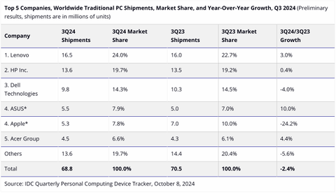 Client PC market grows sequentially, but contracts year-over-year | Tom ...