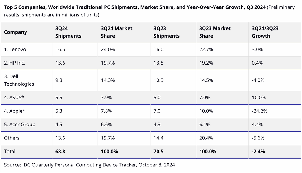 Client PC market grows sequentially, but contracts year-over-year | Tom ...