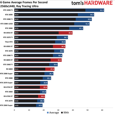 AMD vs Nvidia: Who Makes the Best GPUs? | Tom's Hardware