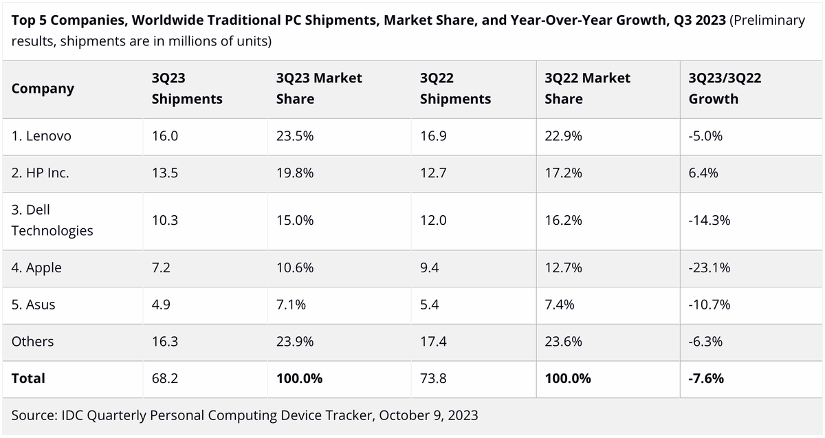 PC Market Shrinks in Q3, But Shows Signs of Recovery: Report | Tom's ...