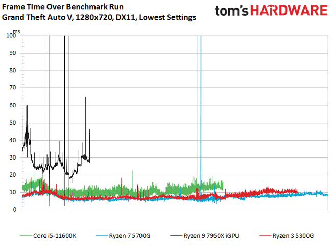 iGPU Benchmarks and AM5 Motherboards, Ryzen 9 7950X and Ryzen 5 7600X ...