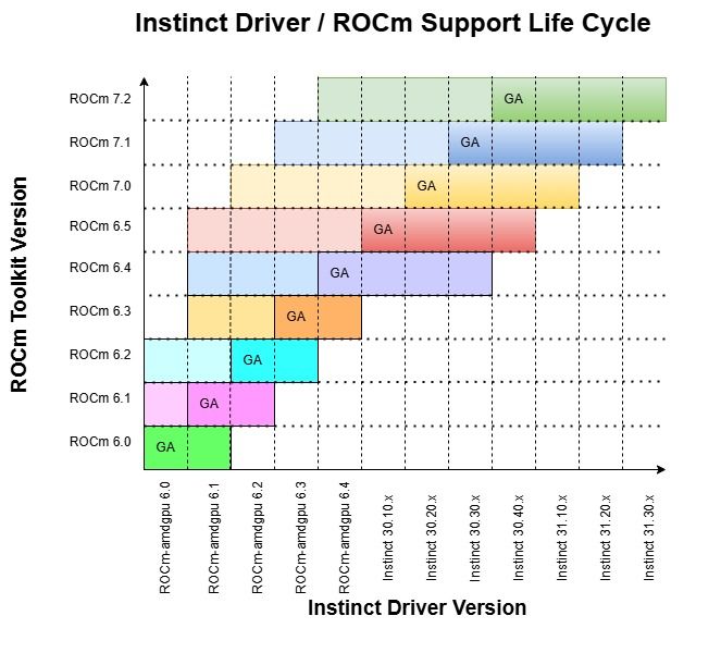 AMD splits ROCm toolkit into two parts – ROCm AMDGPU drivers get their ...