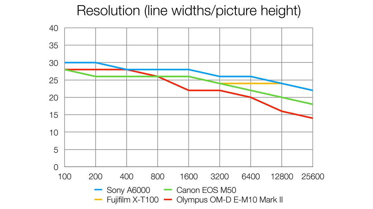 Sony A6000 review | Digital Camera World