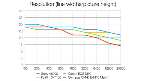 Sony A6000 review | Digital Camera World