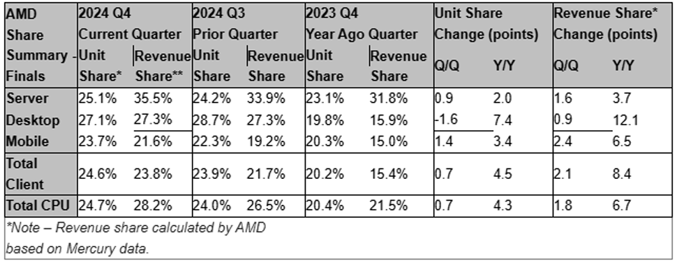 AMD gained consumer desktop and laptop CPU market share in 2024, server ...