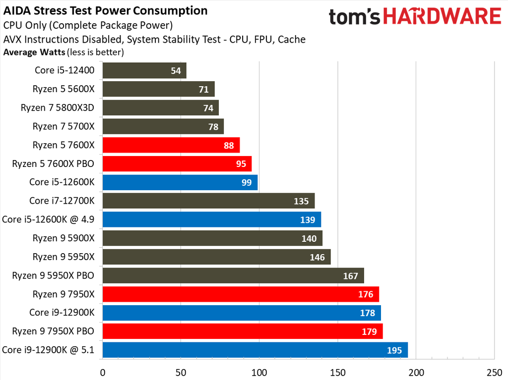 Power Consumption and Efficiency Ryzen 9 7950X and Ryzen 5 7600X - AMD ...