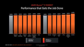 AM4 really is AMD's gift that keeps on giving, with four more CPUs ...