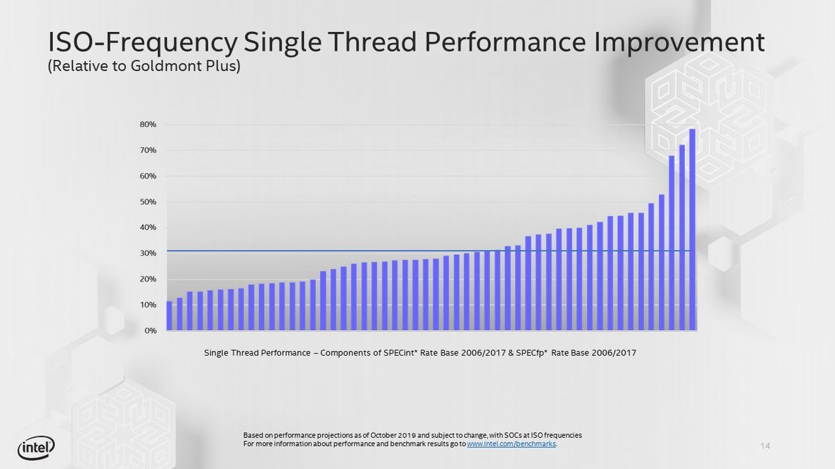 Intel Unveils 10nm Atom Tremont Microarchitecture | Tom's Hardware