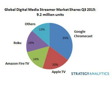 Chromecast Tops Streaming Media Charts: Study | Next TV | Multichannel News