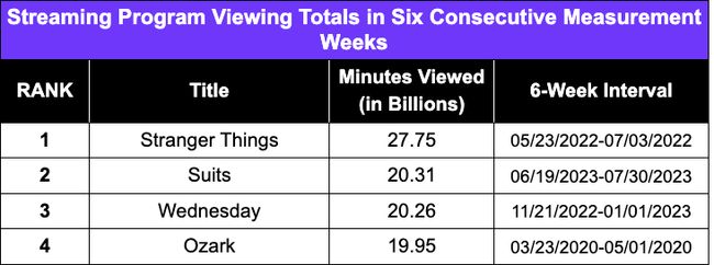'Suits' a Massive Summer Hit? In a Global Streaming Business, Not So ...
