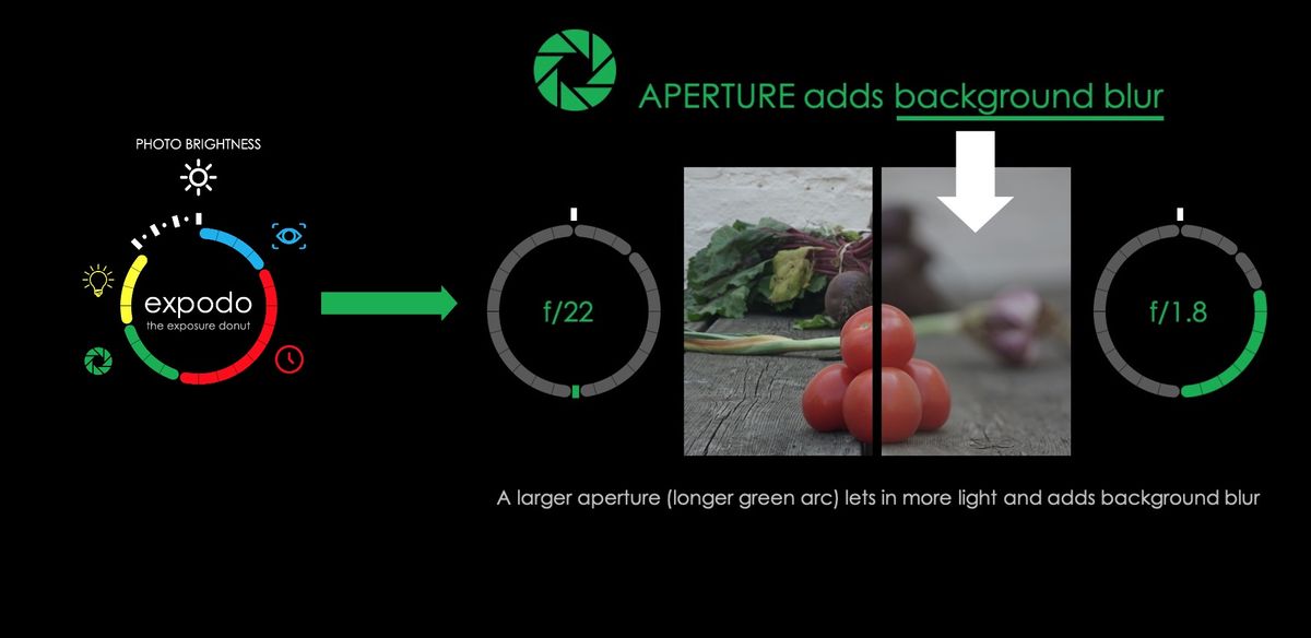 Meet the exposure donut! Expodo sets out to simplify camera settings | Digital Camera World
