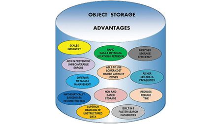 Reframing the Object Store | TV Tech