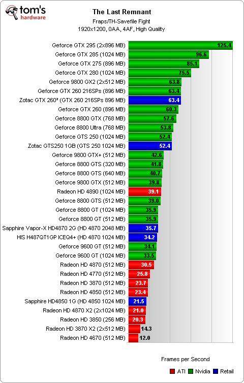Benchmark Results: The Last Remnant - Mainstream Graphics Card Roundup ...
