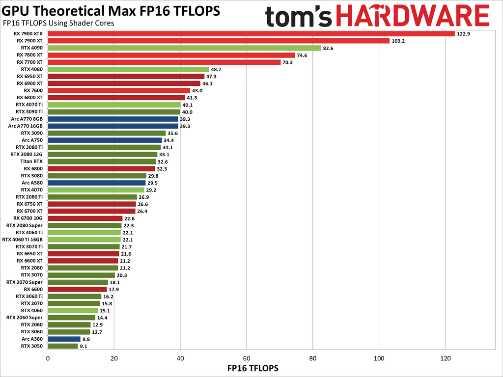 Stable Diffusion Benchmarks: 45 Nvidia, AMD, and Intel GPUs Compared ...