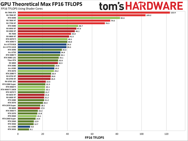 Stable Diffusion Benchmarks: 45 Nvidia, AMD, and Intel GPUs Compared ...