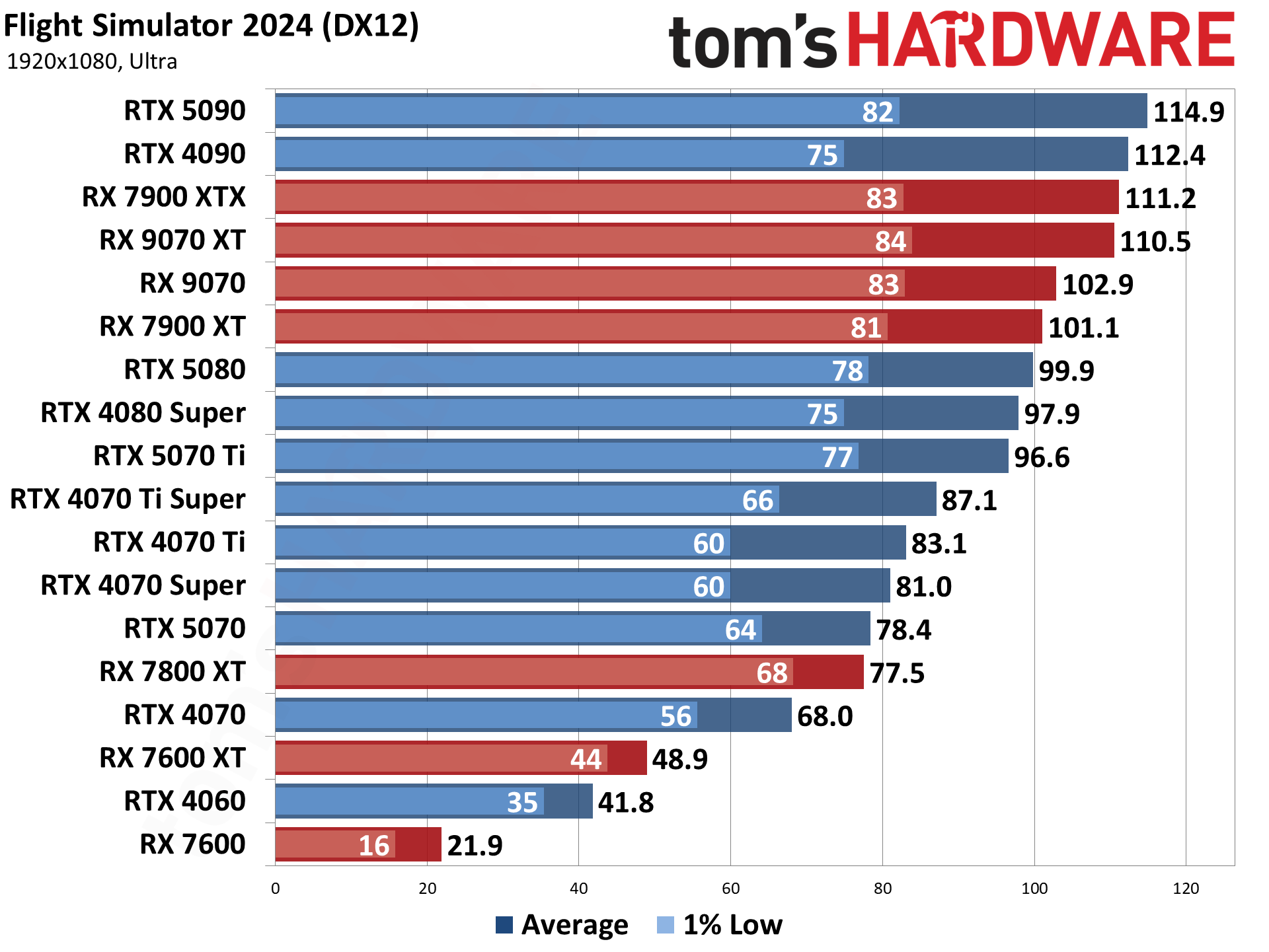 GPU Benchmarks Hierarchy 2025 - Graphics Card Rankings | Tom's Hardware