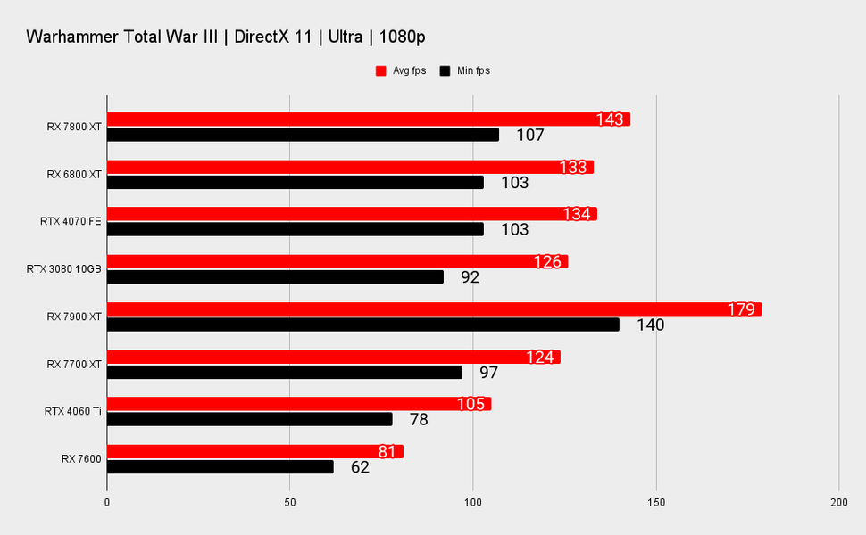AMD Radeon RX 7800 XT review | PC Gamer