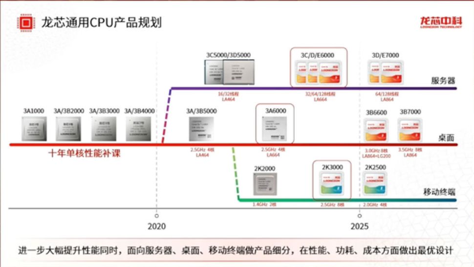 Loongson's ambitious CPU roadmap shows 128-core chiplet-based ...
