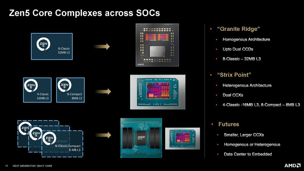 AMD dishes out more Zen 5 details — compact core is 25% smaller than ...