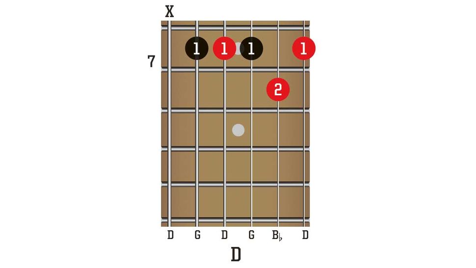 Open G minor chords: 5 shapes you need to know | Guitar World