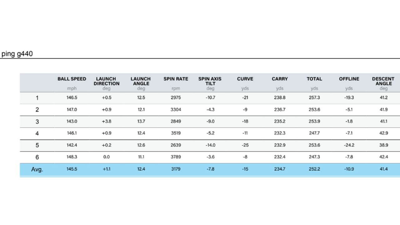 Ping G440 Hybrid Review | Golf Monthly