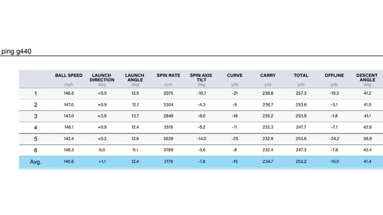 Ping G440 Hybrid Review | Golf Monthly