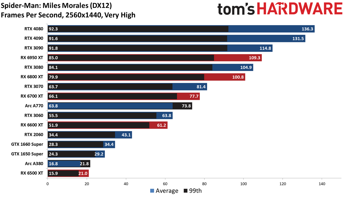 Spider-Man: Miles Morales PC GPU Testing — Upscaling for Everyone | Tom ...