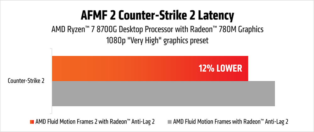 AMD Fluid Motion Frames 2 lowers latency by 28% — low-latency frame ...