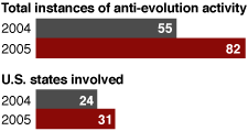 Anti-evolution Attacks on the Rise | Live Science