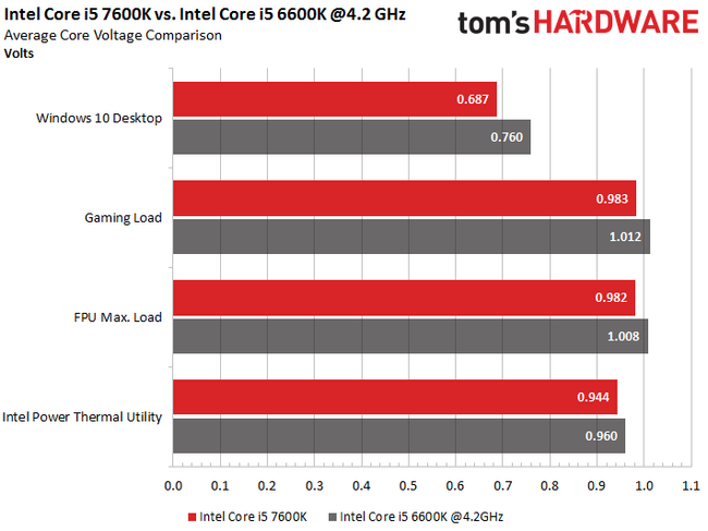 Intel Core i5-7600K: Power Consumption And Temperatures