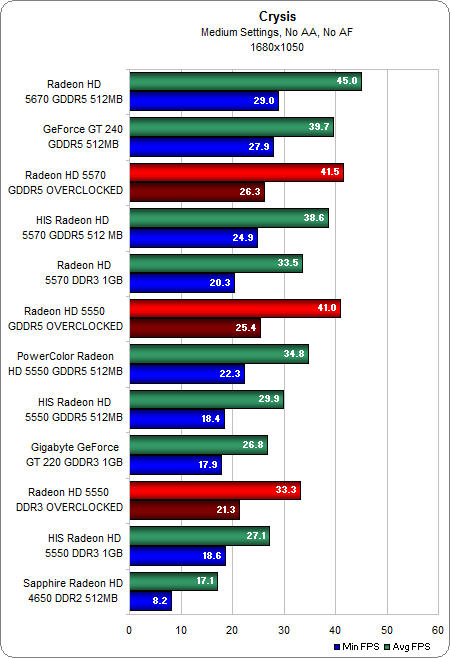 Overclocking Benchmarks - Radeon HD 5550 And 5570: Pumped Up With GDDR5 ...